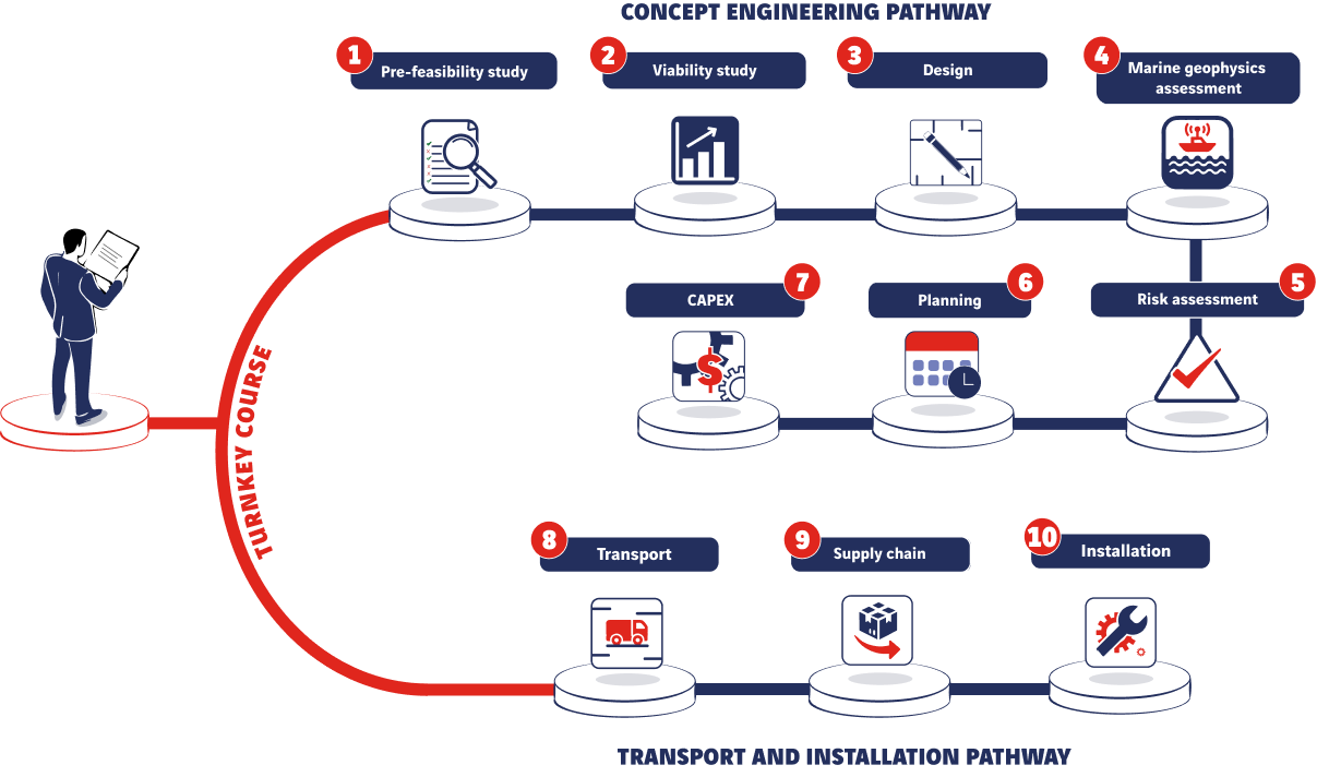 Secure Your Maritime Projects with Turnkey Infrastructure Support